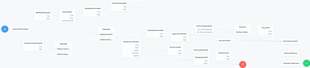 Use case: Configure low-code intelligent workflow scenarios in ForgeRock Identity Cloud - Setup ...