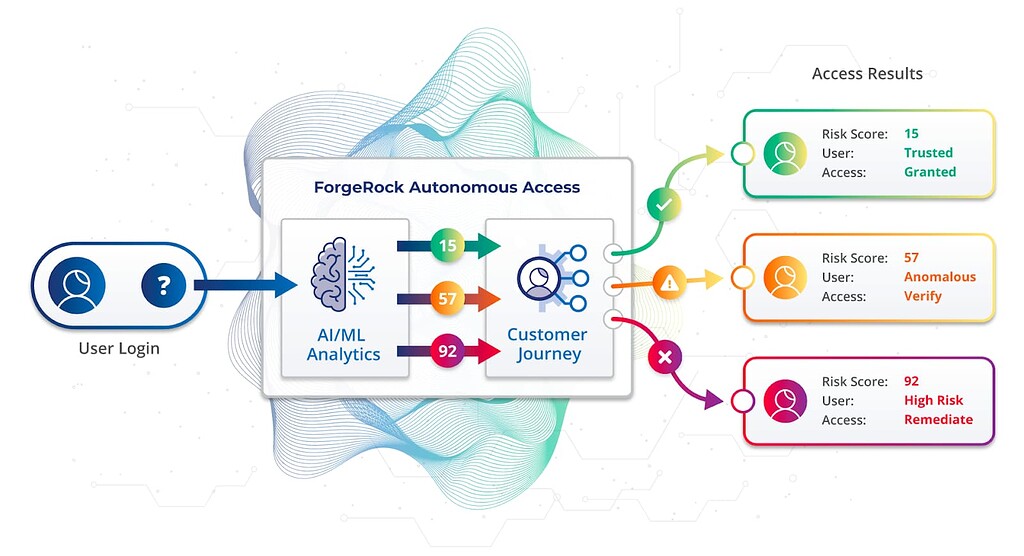 ForgeRock Identity Cloud: Preventing access for unknown users and bad ...