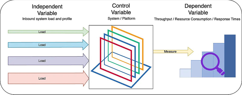 Performance Testing Guidance Architecture Forgerock Community