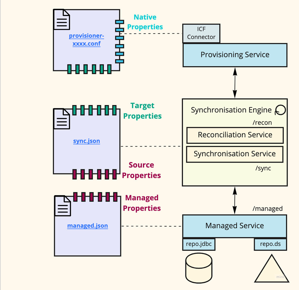 Developing a Groovy Connector - Architecture - ForgeRock Community