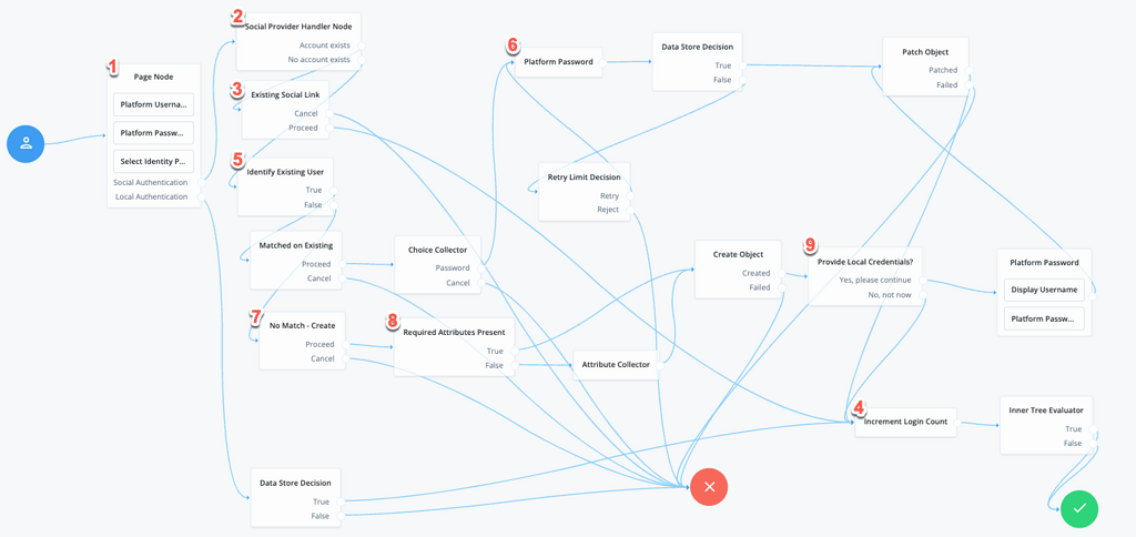 Use case: Configure social identity verification in ForgeRock Identity ... Use case: Configure social identity verification in ForgeRock Identity ...