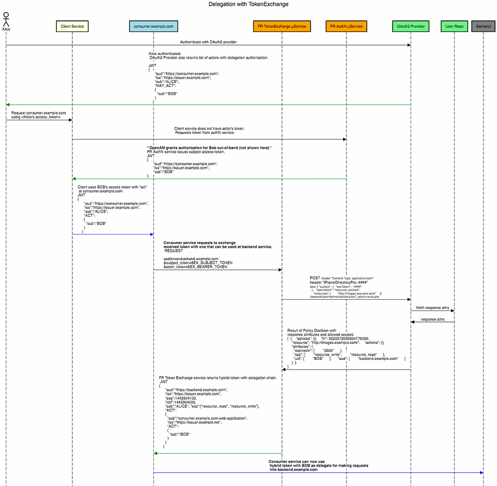Token Exchange and Delegation using the ForgeRock Identity Microservices - Architecture ...