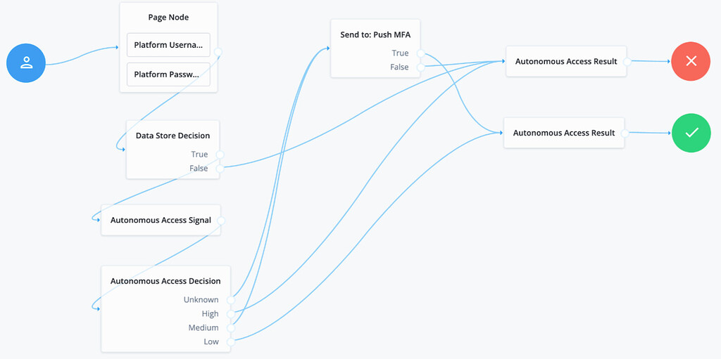 Use case: Configure which authentication methods are invoked based on a risk score in ForgeRock ...