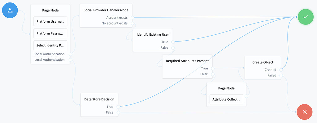 Troubleshooting a social journey with ForgeRock Identity Cloud ...