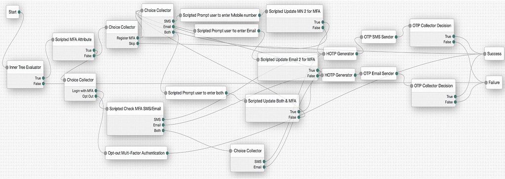 MFA Auth Tree (Need help with Scripted Nodes) - Setup - ForgeRock Community